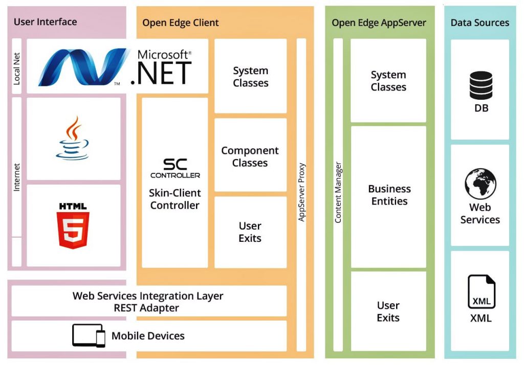 OF-1 | The reliable, UI independent OpenEdge development system