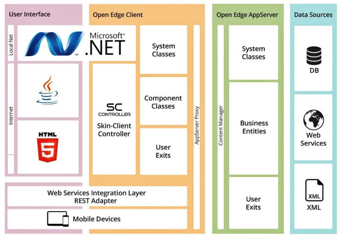OF-1 | The reliable, UI independent OpenEdge development system